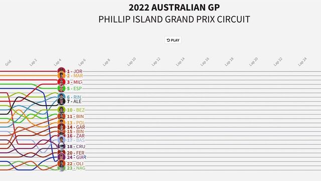 Timeline of the Australian GP - MotoGP Videos